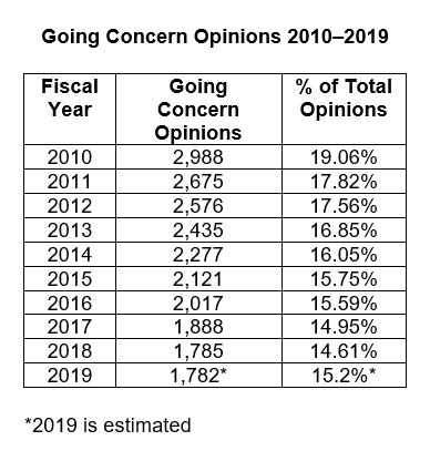 Concerns about the going concern assumption during an audit
